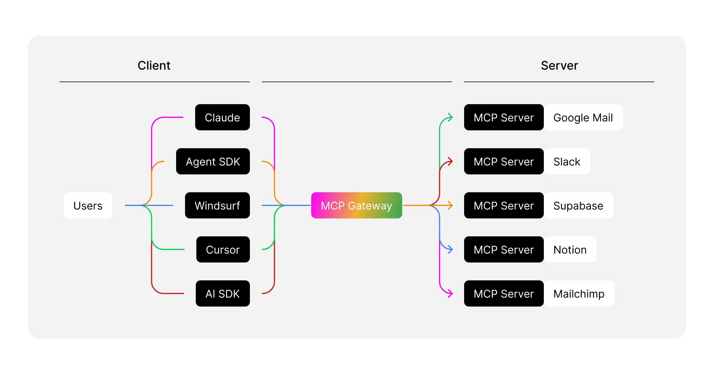 MCP Gateway